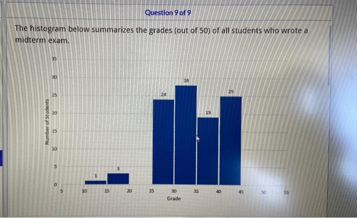 Solved The histogram below summarizes the grades (out of 50 | Chegg.com