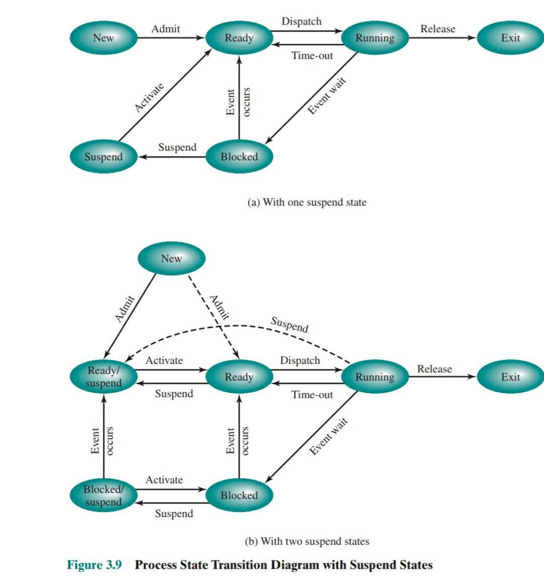 Solved Problem #1 Figure 3.9b from our textbook contains | Chegg.com