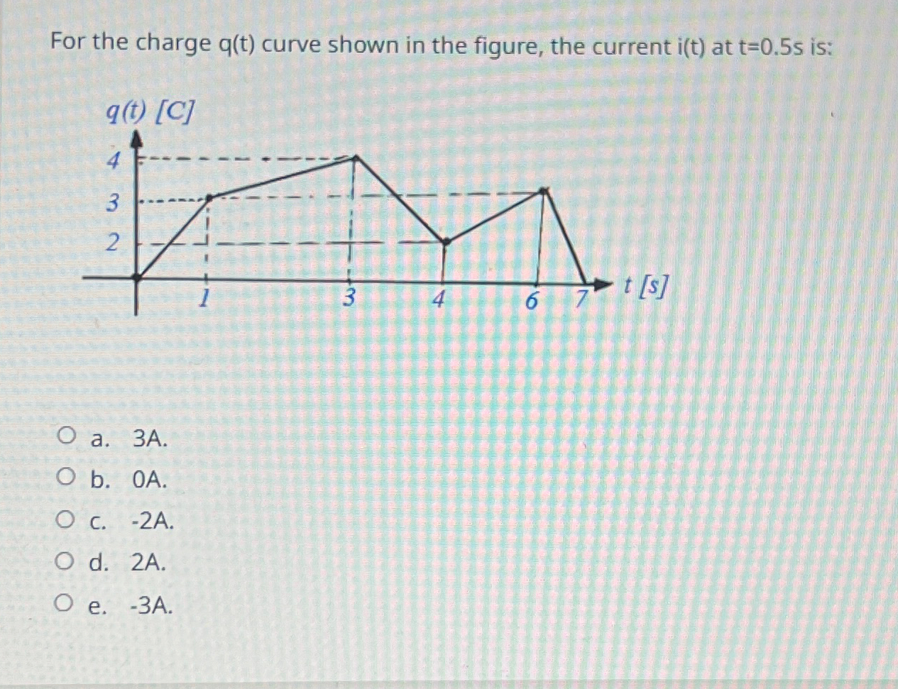 Solved For the charge q(t) ﻿curve shown in the ﻿figure, the | Chegg.com