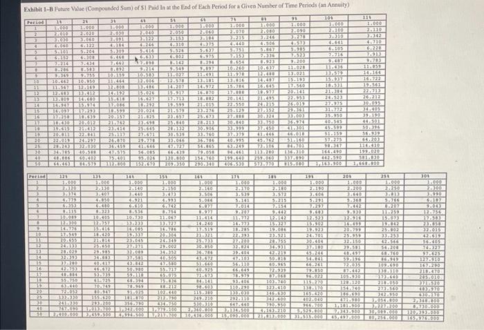 Solved Using Exhibit 1-8, complete the following table. | Chegg.com