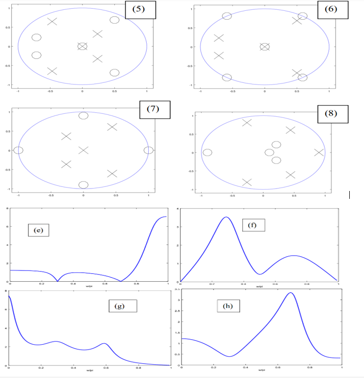 Solved Match each of the zero-pole diagrams with the | Chegg.com