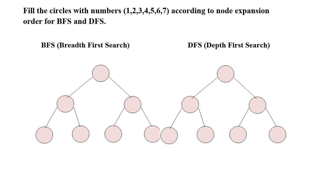 Solved Fill the circles with numbers (1,2,3,4,5,6,7) | Chegg.com
