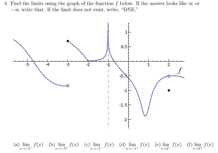 Solved 4. Find the limits using the graph of the function f | Chegg.com