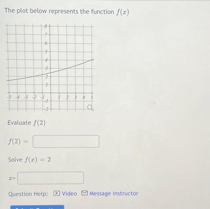 Solved The plot below represents the function f(x) Evaluate | Chegg.com