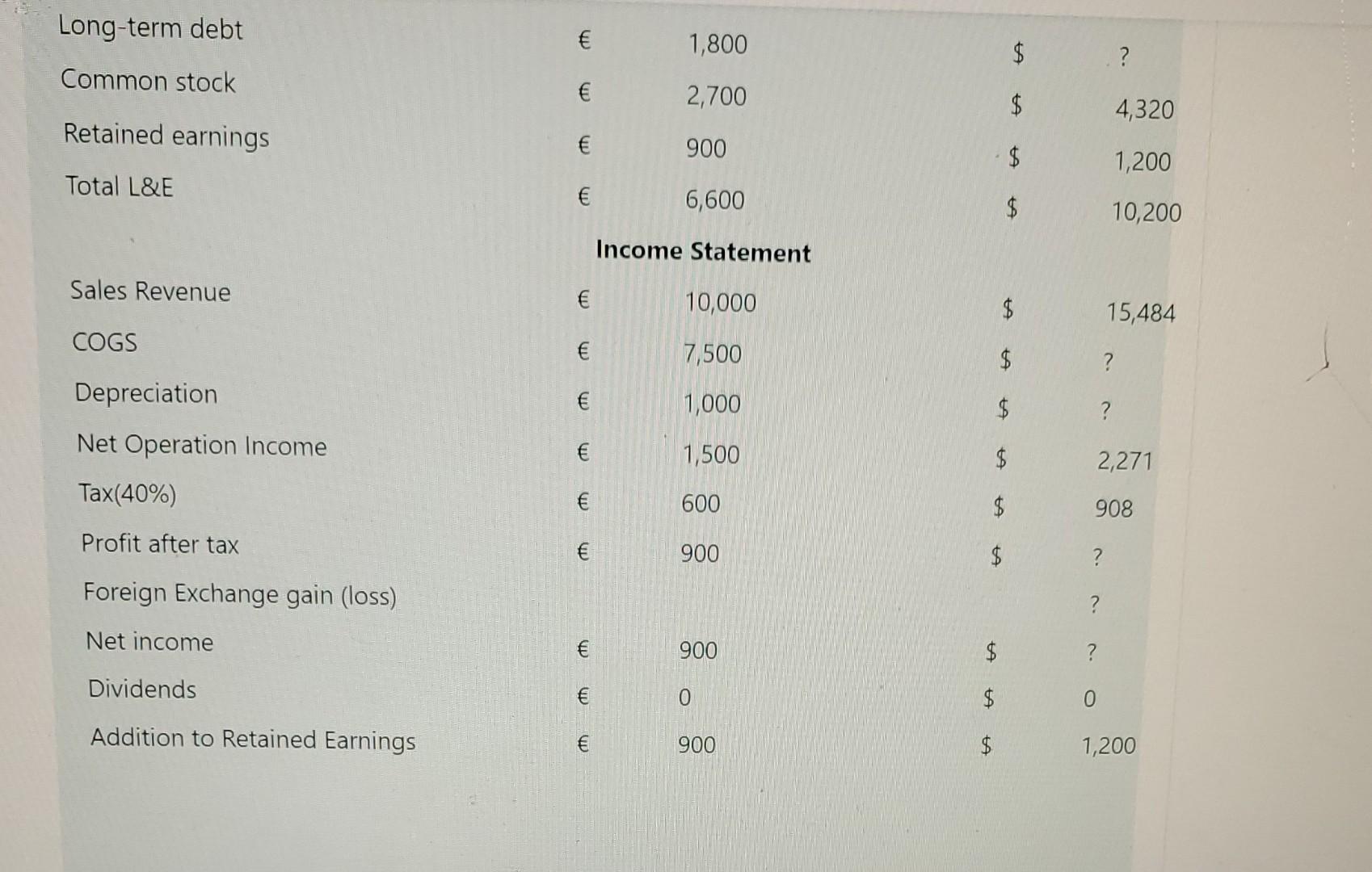 Solved You are using current/noncurrent method to translate | Chegg.com