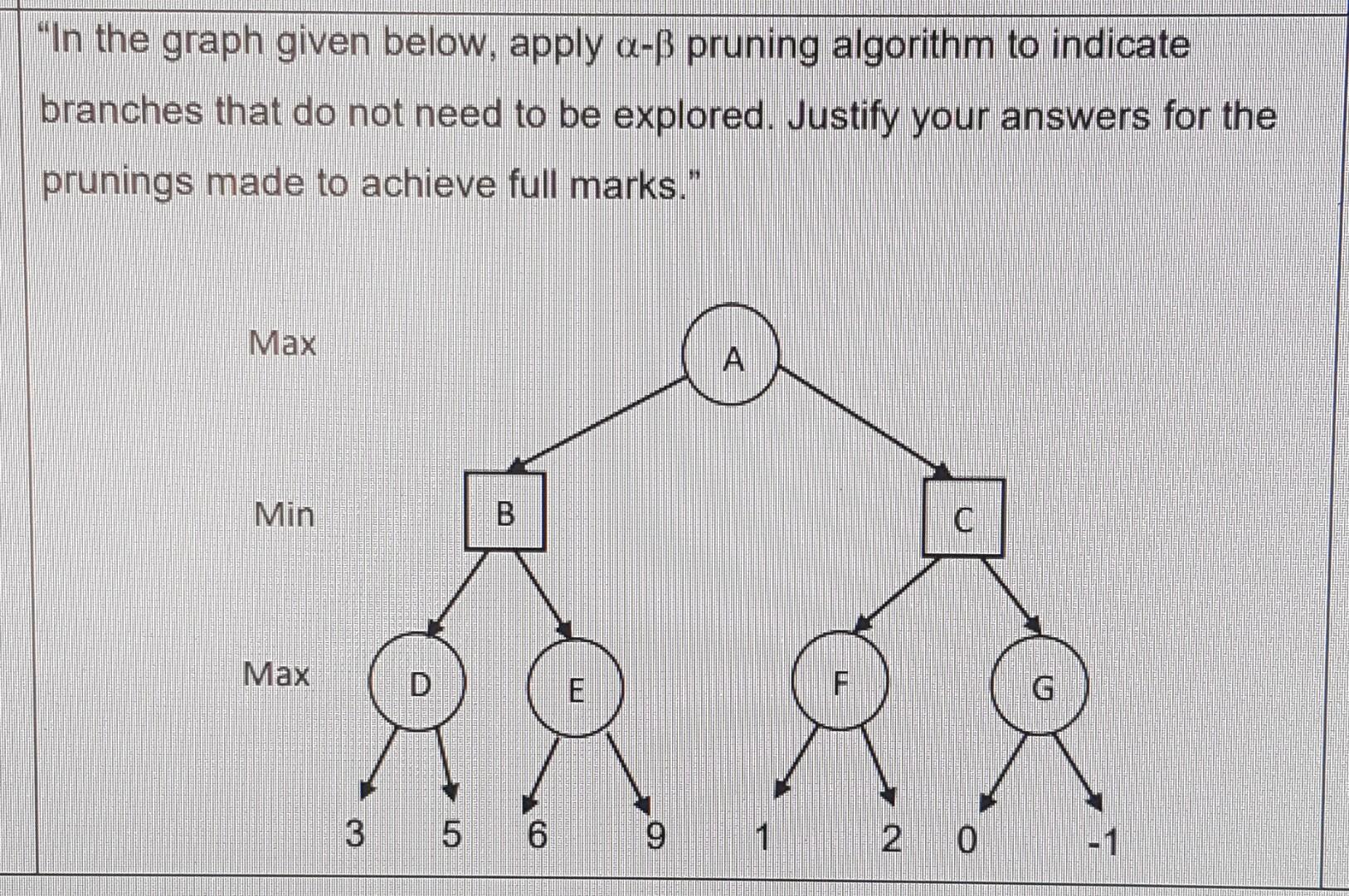 Solved In The Graph Given Below Apply α−β Pruning