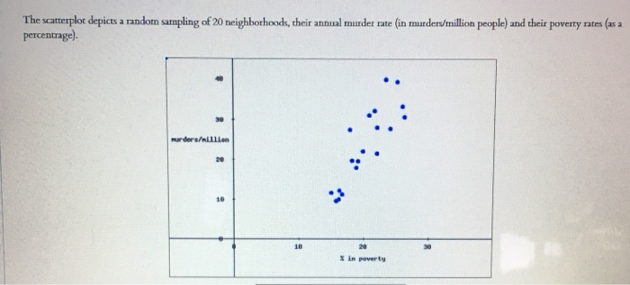 Solved The scatterplot depicts a random sampling of 20 | Chegg.com
