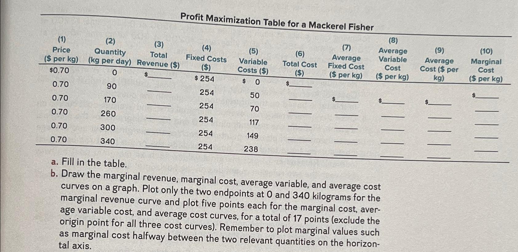 Solved Profit Maximization Table for a Mackerel Fishera. | Chegg.com