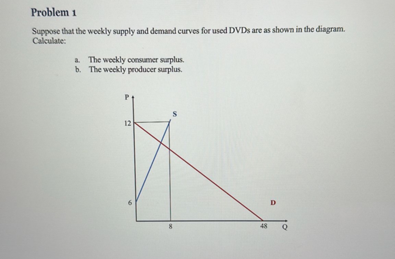 Solved Problem 1Suppose that the weekly supply and demand | Chegg.com