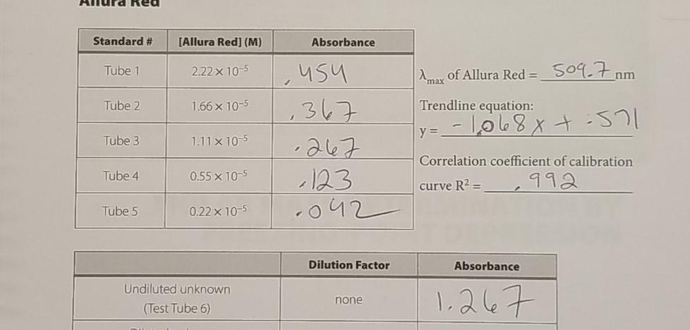 Solved Standard # [Allura Red) (M) Absorbance Tube 1 2.22 x | Chegg.com
