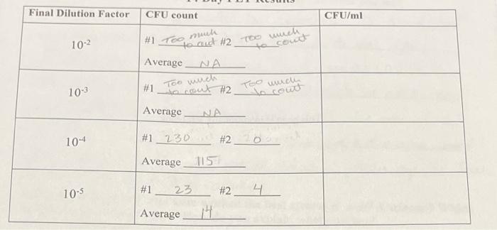 Solved Final Dilution Factor CFU count CFU/ml 10-2 #1 Too | Chegg.com