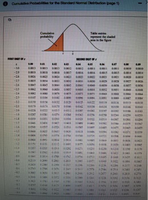 Solved Cumulative Probabilities for the Standard Normal | Chegg.com