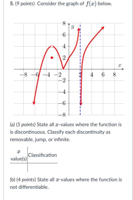 Solved 5. (9 points) Consider the graph of f(x) below. (a) | Chegg.com