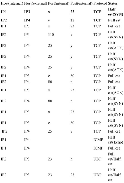Q2. [Total = 5] Your network's stateful Firewall | Chegg.com
