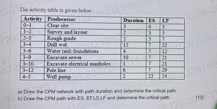 Solved The activity table is given below a) Draw the CPM | Chegg.com