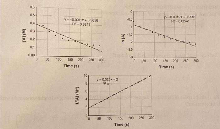 Solved What is the order and the rate law for this reaction | Chegg.com
