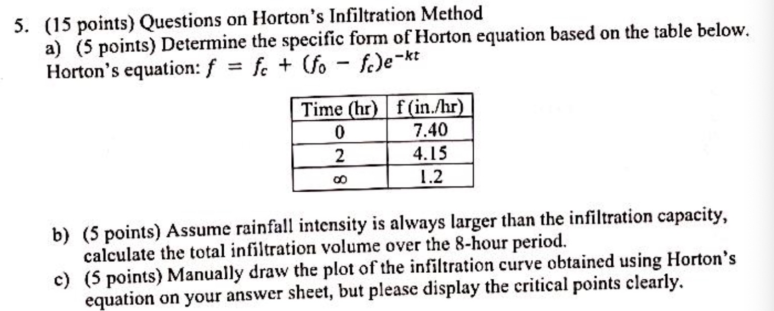 Solved (15 ﻿points) ﻿Questions on Horton's Infiltration | Chegg.com