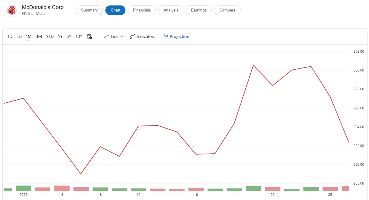 Solved Look at this stock price chart for MCD. ﻿What are the | Chegg.com