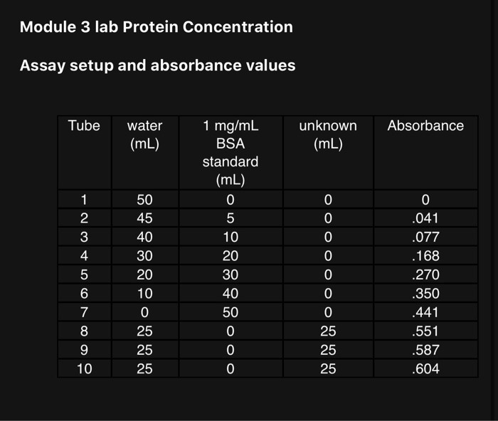 Module 3 lab Protein Concentration Assay setup and | Chegg.com
