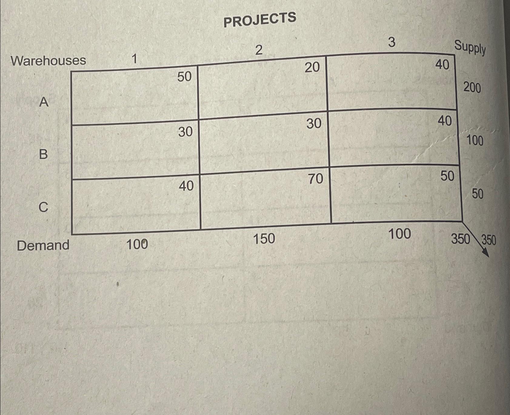 Solved Solve the following using transportation method. | Chegg.com