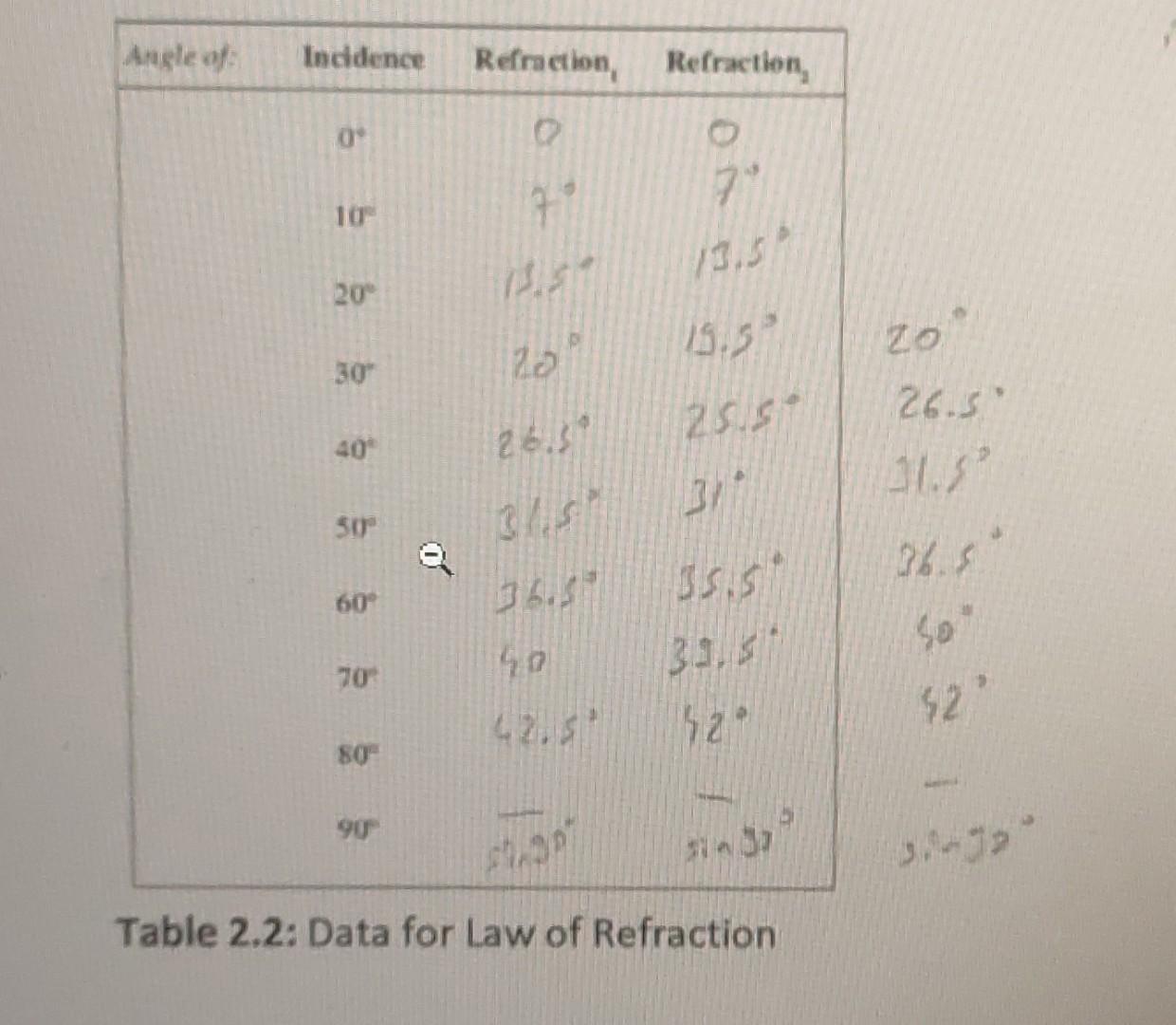 Solved Table 2.2: Data for Law of Refraction Equipment | Chegg.com