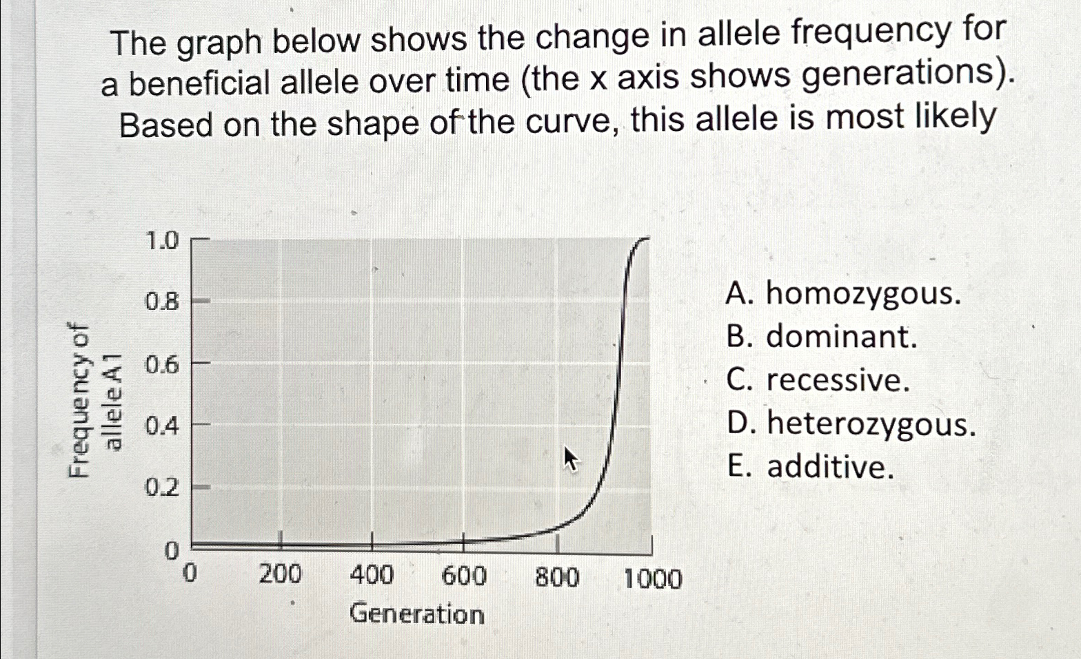 Solved The graph below shows the change in allele frequency | Chegg.com