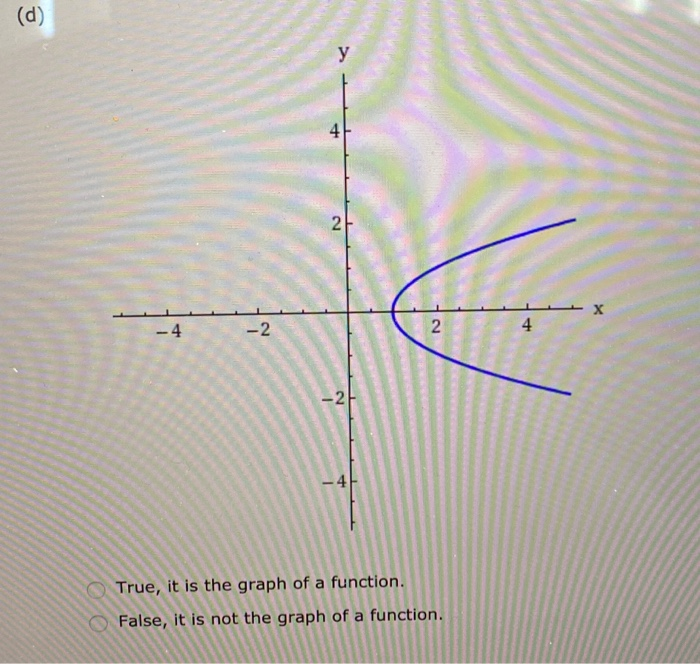 Solved True, it is the graph of a function. False, it is not | Chegg.com