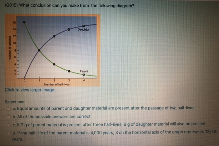 Solved (Q015) What conclusion can you make from the | Chegg.com