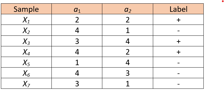 Sample ﻿ a1 ﻿a2 | Chegg.com