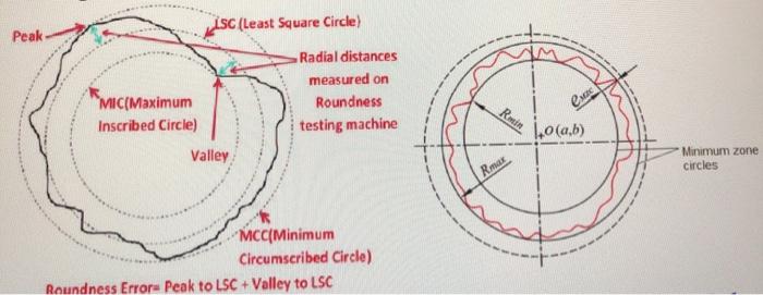 In precision metrology, specifically in circularity | Chegg.com