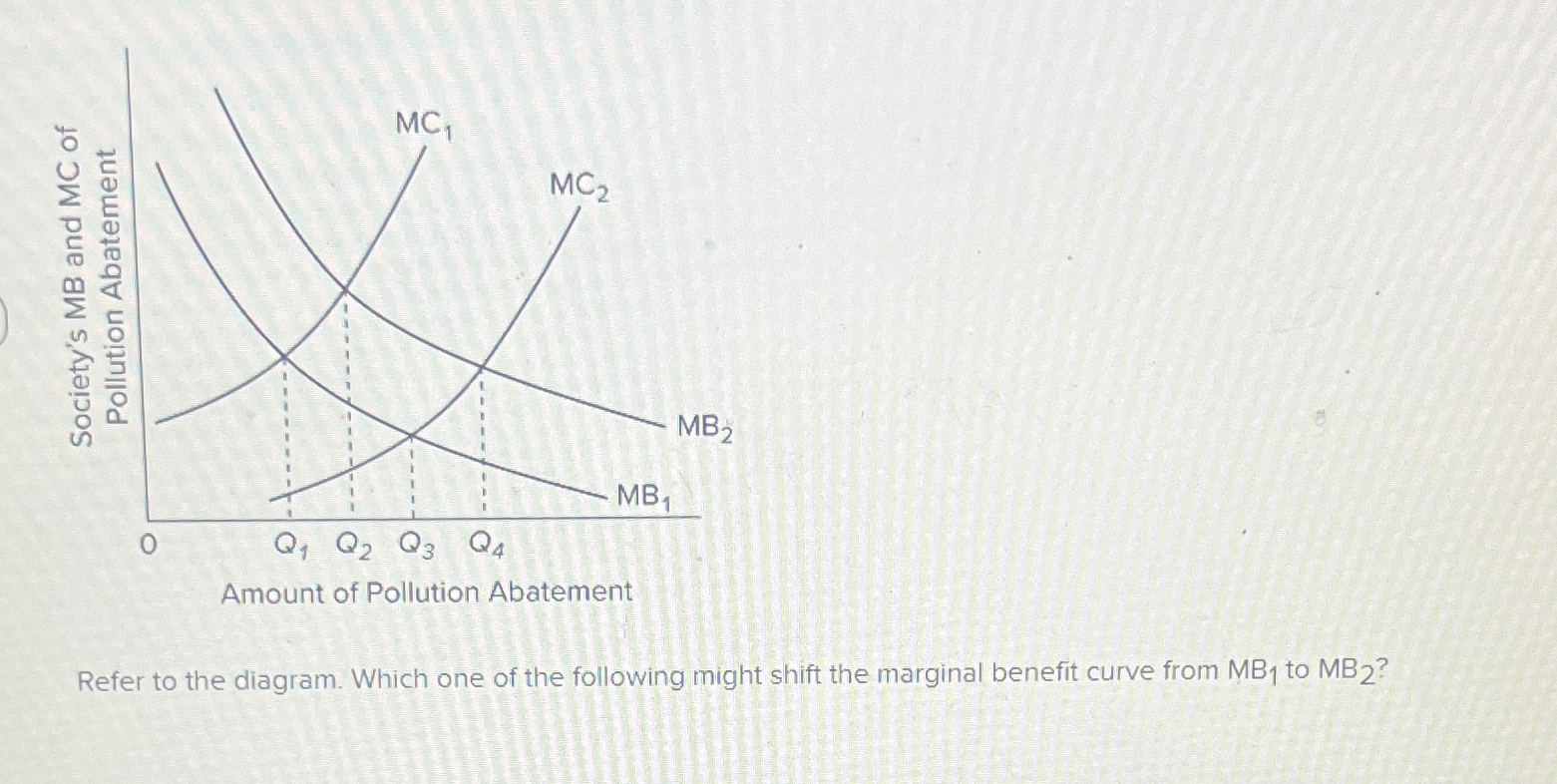 Solved Amount of Pollution AbatementRefer to the diagram. | Chegg.com