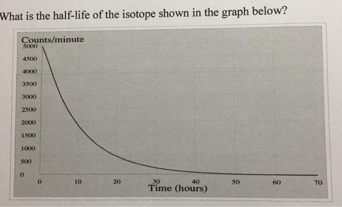 Solved What is the half-life of the isotope shown in the | Chegg.com