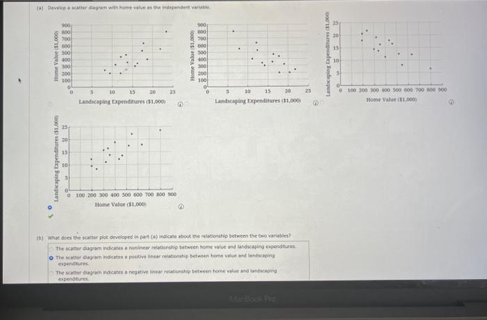 Solved (a) Pevelop a seatter diagram with home value as the | Chegg.com