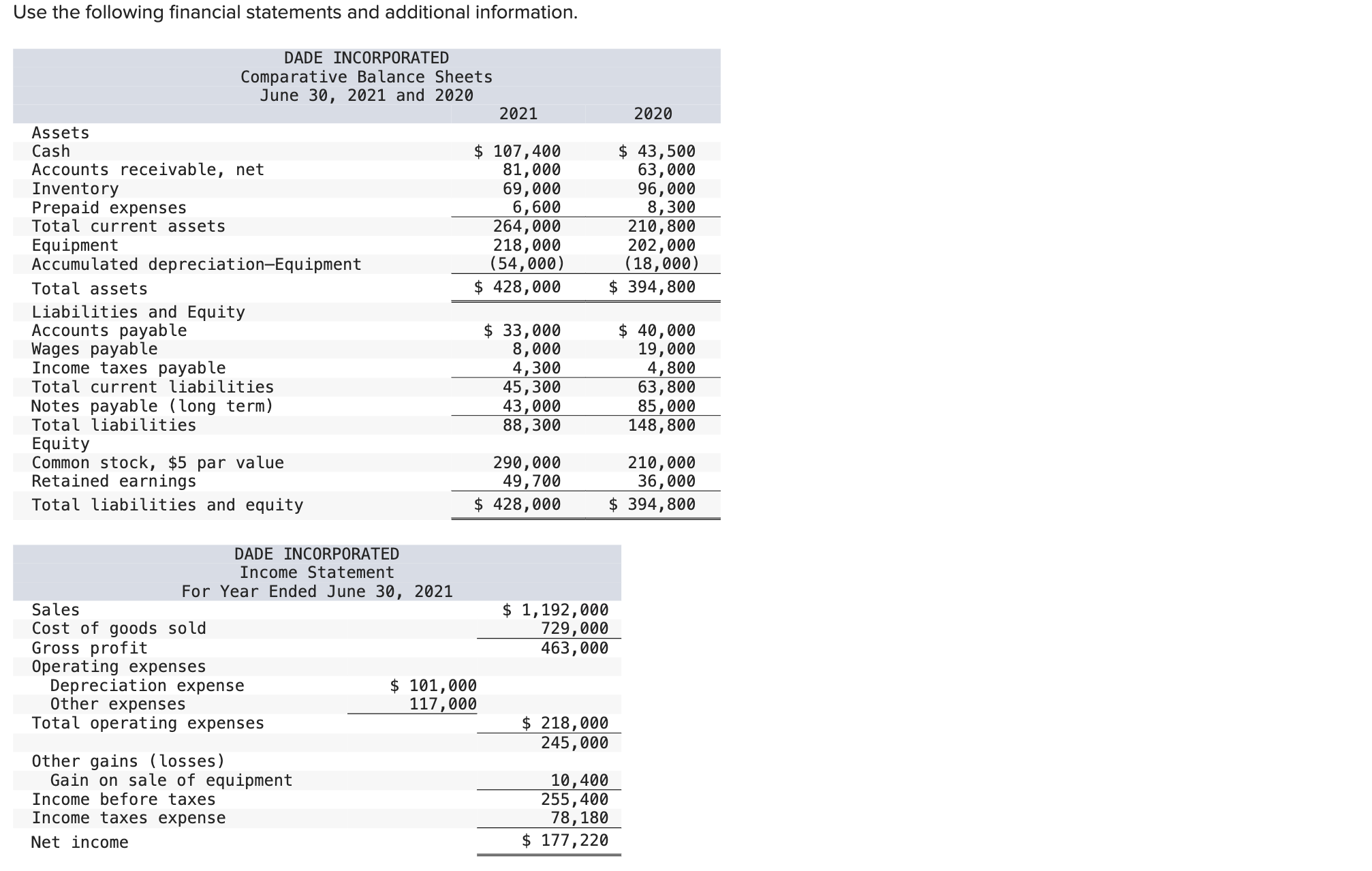 Solved Use the following financial statements and additional | Chegg.com