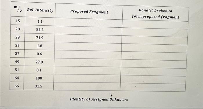 Solved Relative Intensity Identity of Assigned Unknown: | Chegg.com