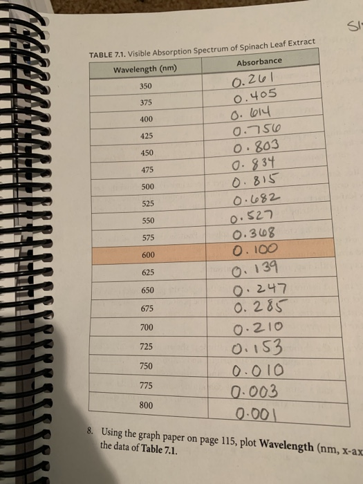 Solved SI- TABLE 7.1. Visible Absorption Spectrum of Spinach | Chegg.com