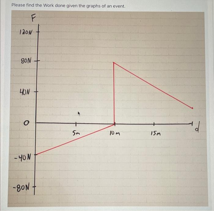 Solved Please find the Work done given the graphs of an | Chegg.com