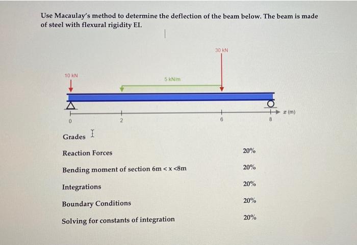 Solved Use Macaulay's method to determine the deflection of | Chegg.com
