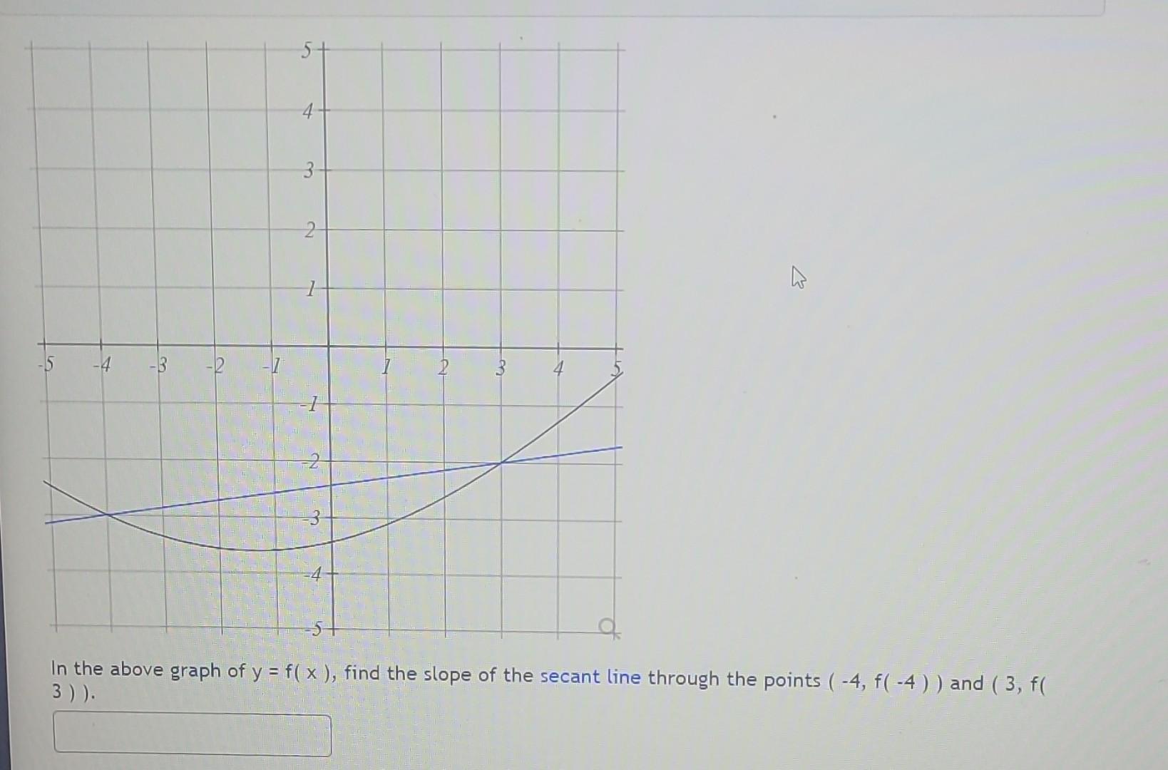 Solved In the above graph of y=f(x), find the slope of the | Chegg.com