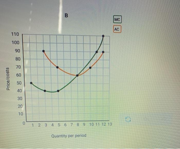 Solved In graph A below shows the market demand and supply | Chegg.com