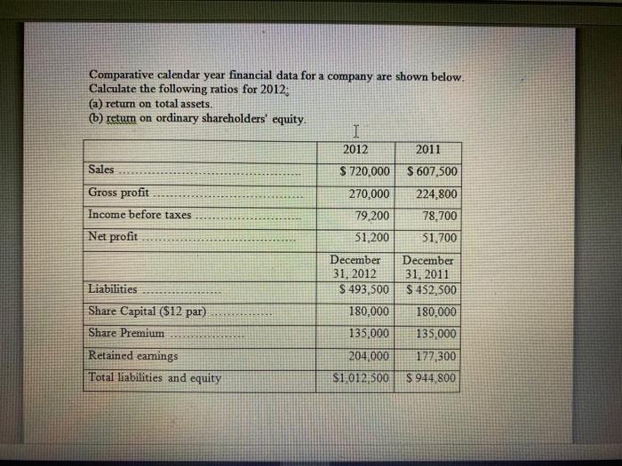 Solved Comparative calendar year financial data for a | Chegg.com