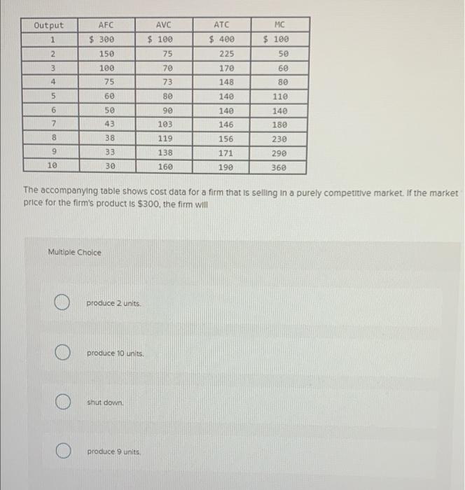 Solved AFC Output 1 $ 300 150 AVC $ 100 75 ATC $ 400 225 MC | Chegg.com