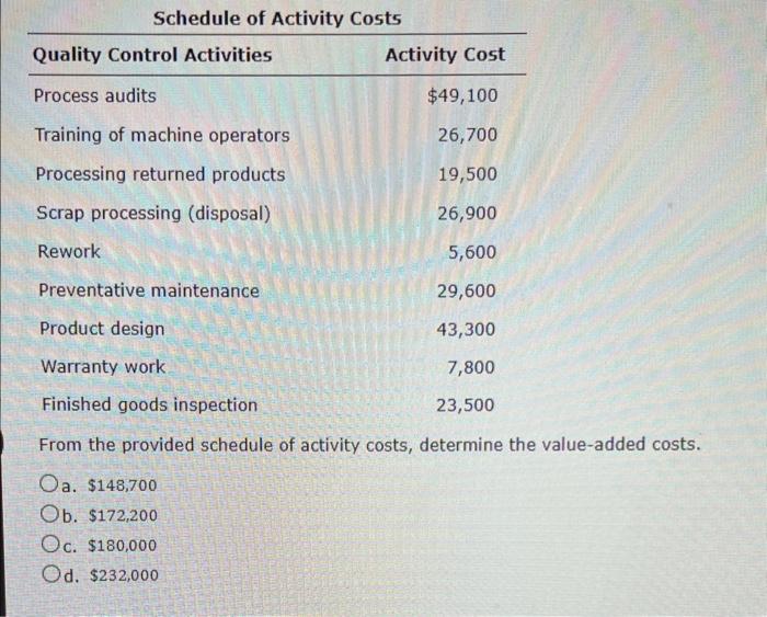 Solved From the provided schedule of activity costs, | Chegg.com