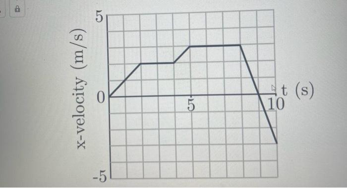 Solved The velocity vs time plot for an ant is shown in | Chegg.com
