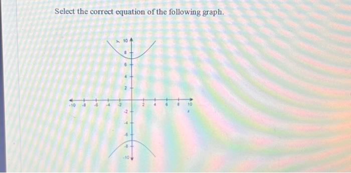 Select the correct equation of the following graph. | Chegg.com