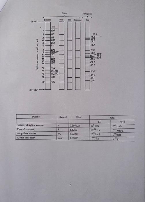 Solved X ray diffraction pattern (Fig. A) and the relevant | Chegg.com