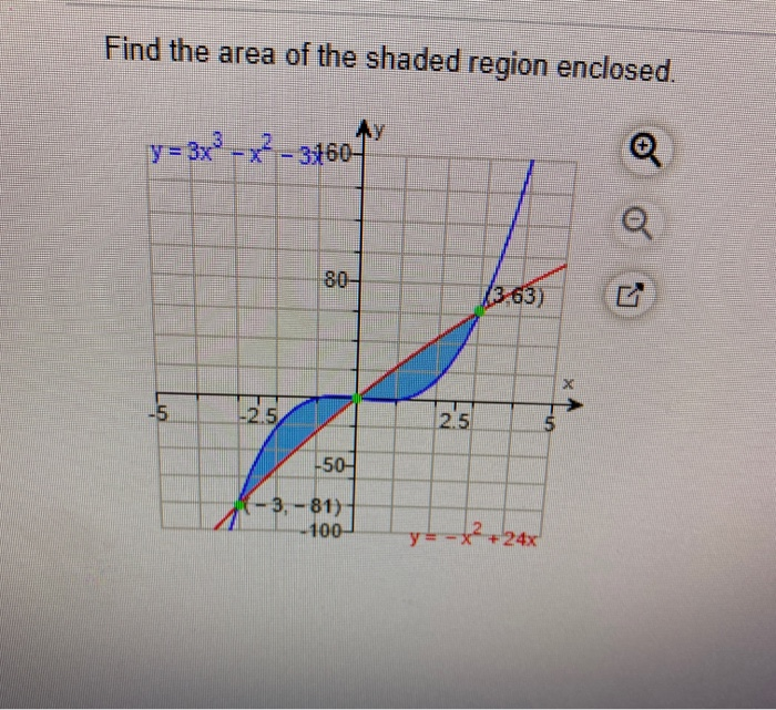 Solved Find the area of the shaded region enclosed. o y = 3x | Chegg.com