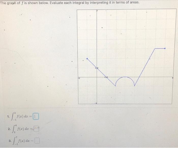 Solved The graph of f is shown below. Evaluate each integral | Chegg.com