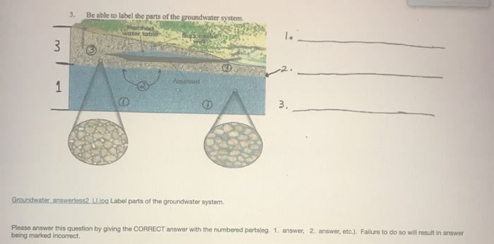 Solved 3. Be able to label the parts of the groundwater | Chegg.com