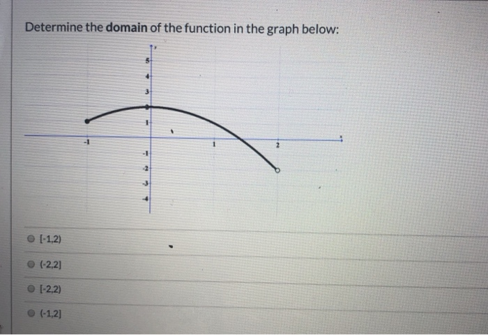 Solved Determine the domain of the function in the graph | Chegg.com